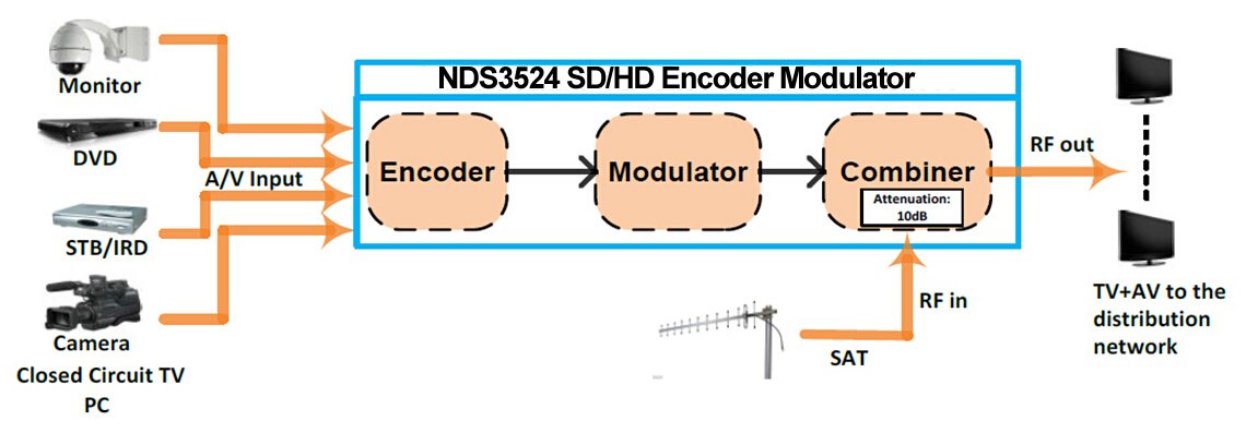 Dexin NDS3524 HD/SD Encoder Modulator-DTV Front End Equipment-FMUSER FM ...